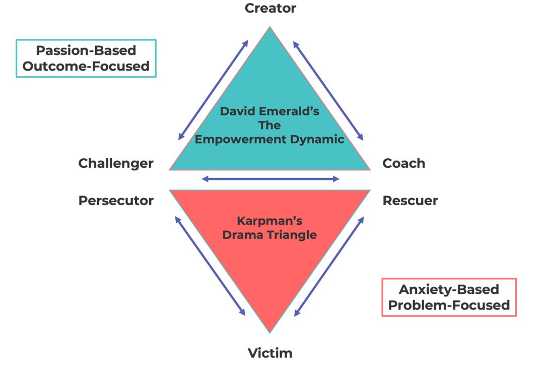 Drama at Work and How to Move Out of It | Human Edge